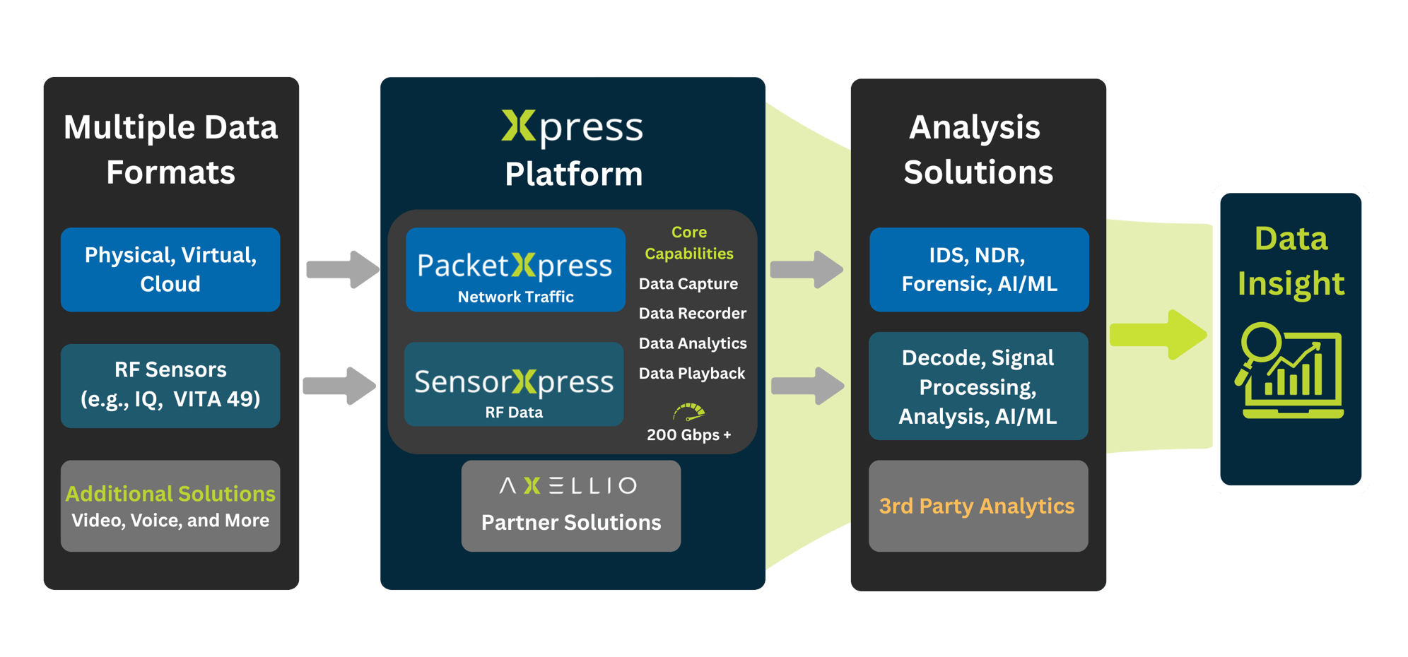 Axellio | Data Intelligence Solutions